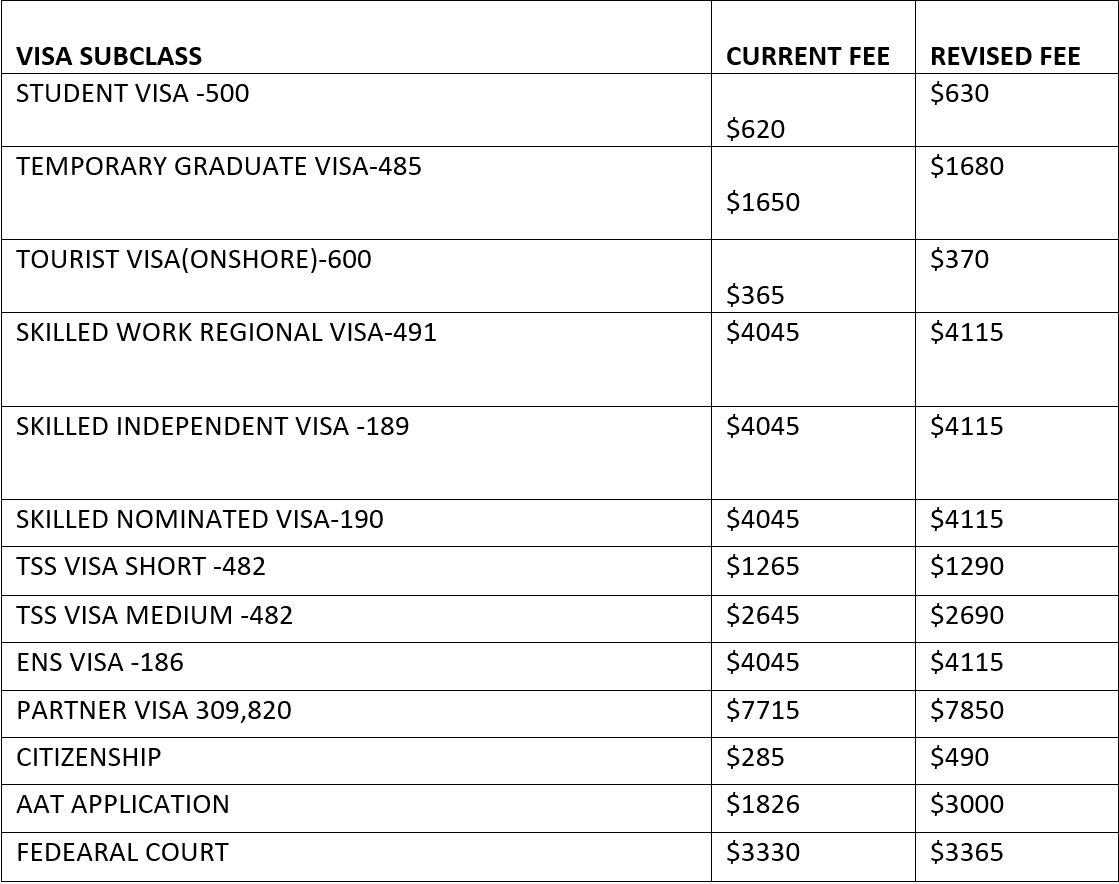 Revised Visa Fee from 1 July 2021 – HOME